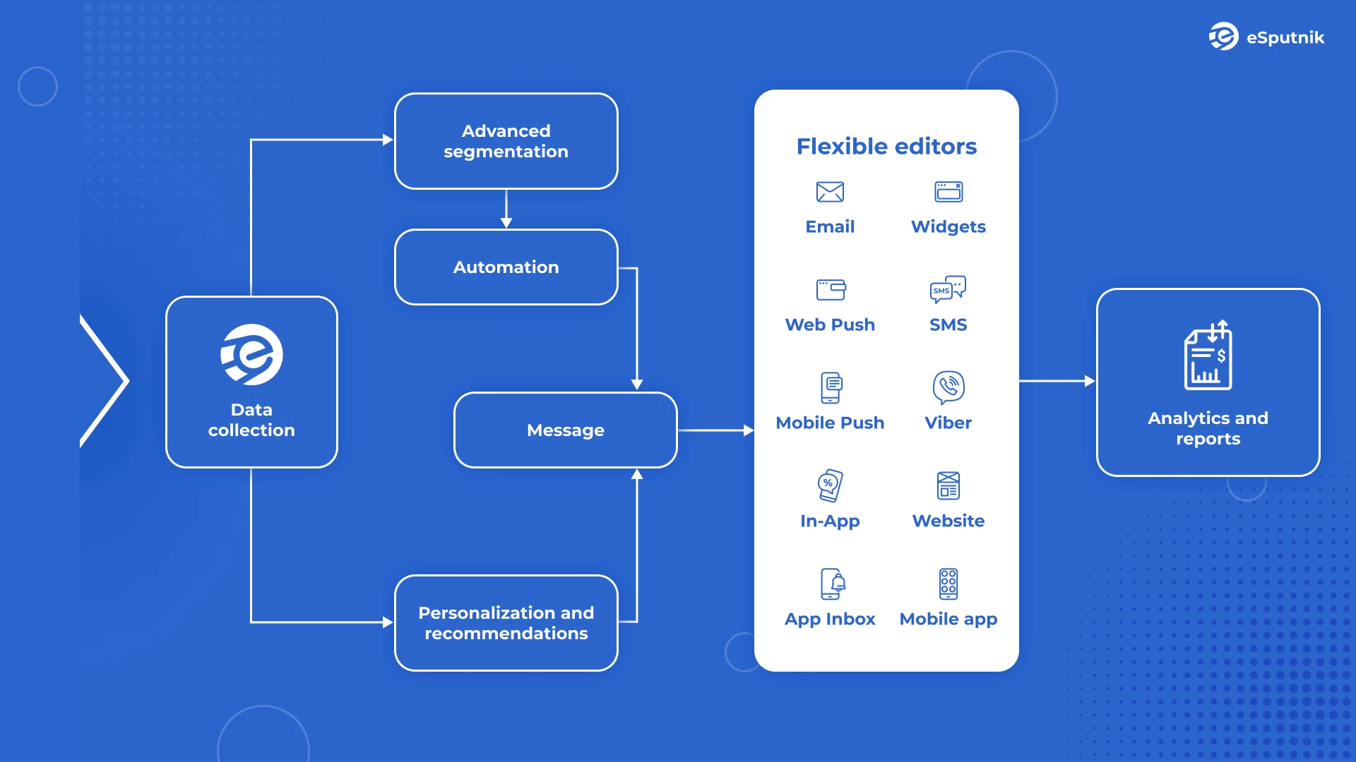 Що таке customer data platform (CDP)? | Блог eSputnik